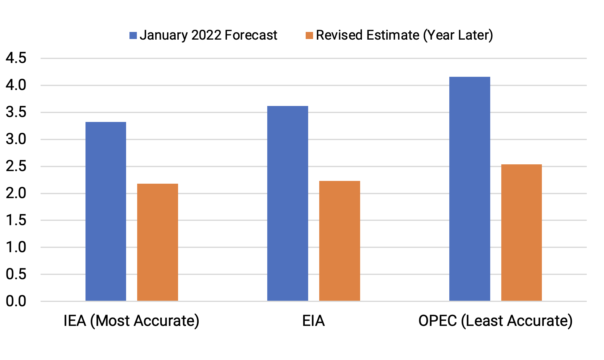 What’s Happening to Oil Market Forecasts? | Baker Institute