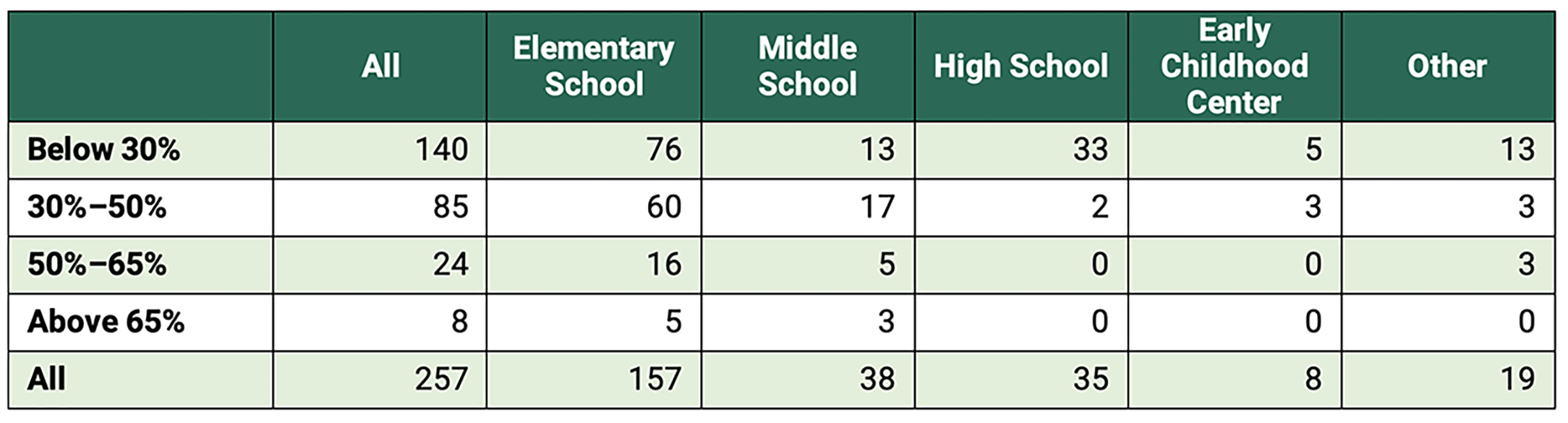 Facility Usage and Conditions in Houston Schools | Baker Institute
