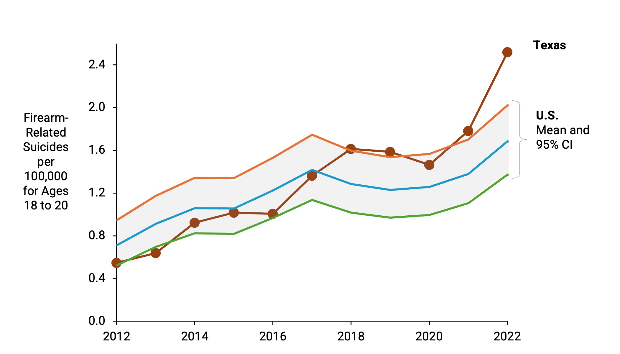 Raising Firearm Purchase Age Supports Suicide Prevention | Baker Institute